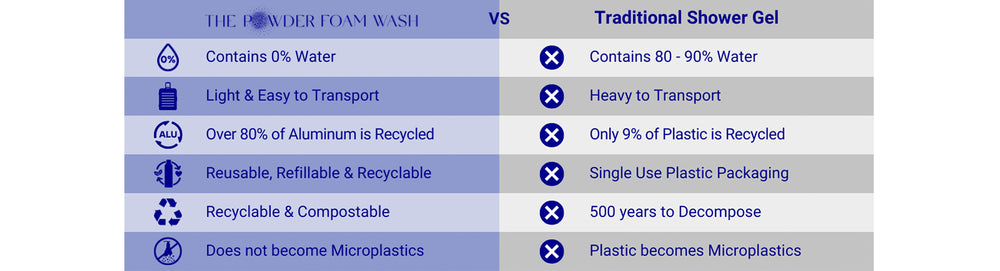 Starter Kit (140x Washes) - Relaxing Body Foam Wash For All Skin Types ...